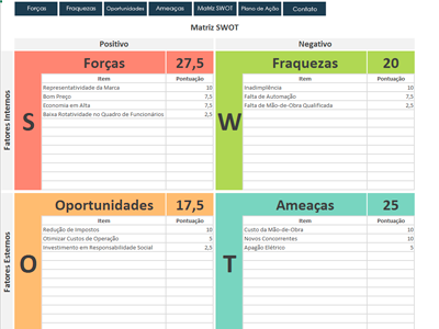 Planilha Análise SWOT